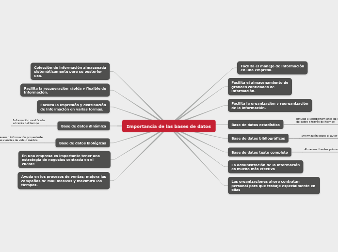 Importancia de las bases de datos - Mind Map